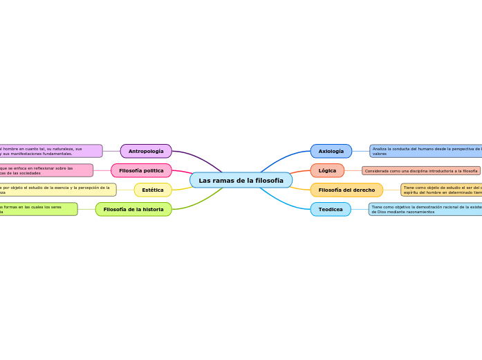 Las ramas de la filosofía - Mind Map